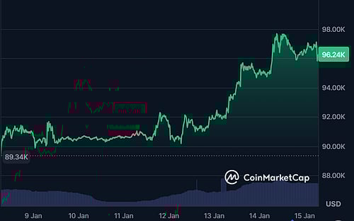 Bitcoin ETFs Draw $843.6M Inflows as Three-Day Streak Reaches $1.71B