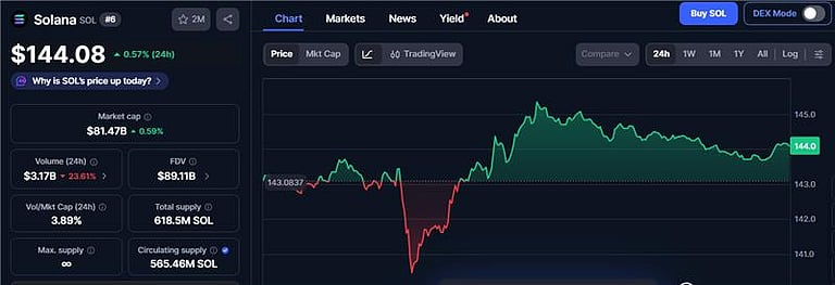 Solana and XRP Stall as Crypto Market Momentum Cools: Are Altcoins ...