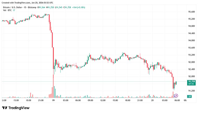 Bitcoin Price Dips to $91,600 Amid Global Volatility