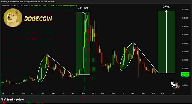 Dogecoin News Today: DOGE Consolidates Near $0.12 as Charts Signal Long ...