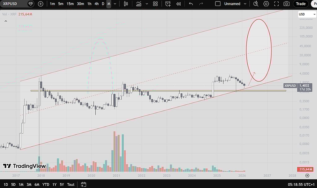 XRP Monthly Chart Signals 2026 Macro Breakout: Analysts Remain Skeptical