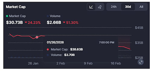 Meme Tokens TRUMP and MELANIA Drop Over 90% From 2025 Highs