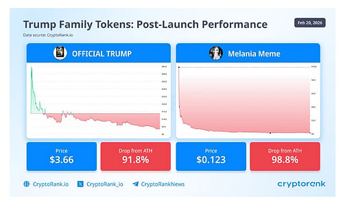 Meme Tokens TRUMP and MELANIA Drop Over 90% From 2025 Highs
