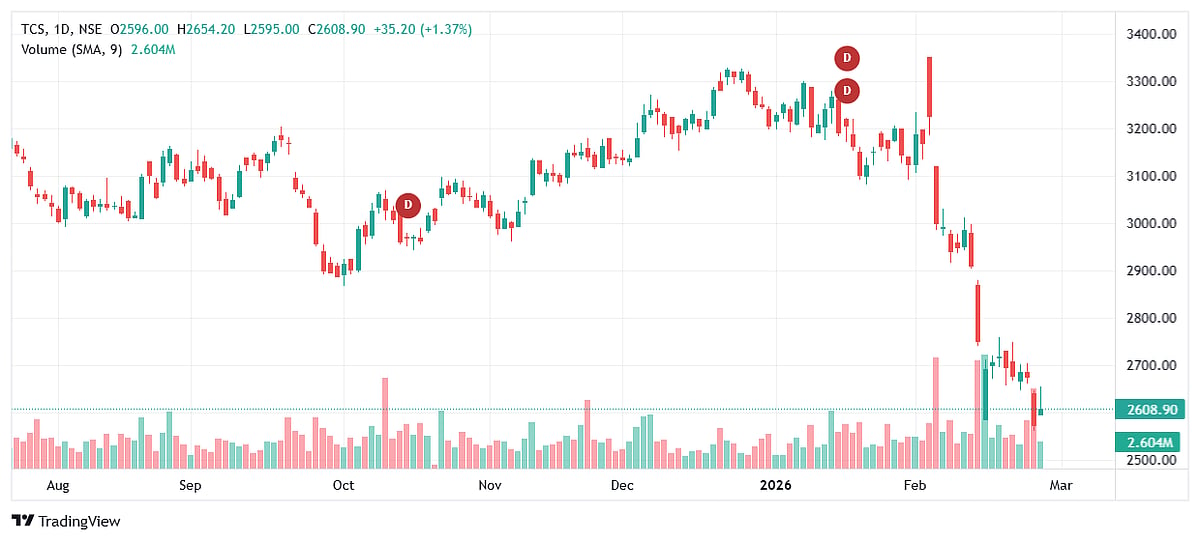 TCS Shares Soar on IT Sector Recovery