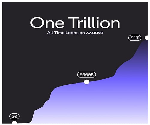 Crypto News Today: Aave Hits US$1 Trillion as DeFi Lending Reaches New ...