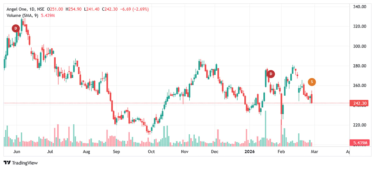 Angel One Share Price Adjusts After Stock Split