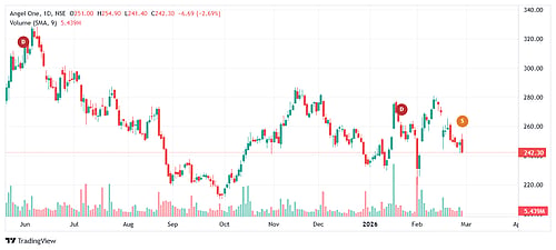 Angel One Share Price Adjusts After Stock Split