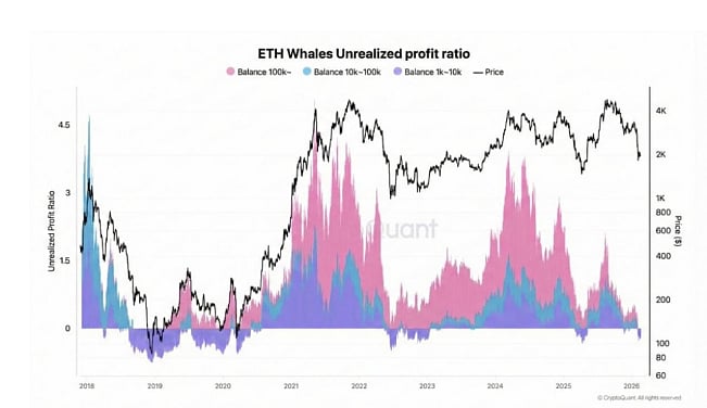 Ethereum News Today: ETH Whales Turn Red as Vitalik Pushes Core Overhaul