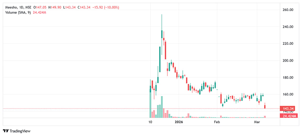 Meesho Shares Crash After Tax Bill Demand of Nearly Rs. 1,500 Crores ...