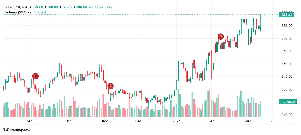 NTPC Shares Surge as its Subsidiary NTPC Green Energy Rallies
