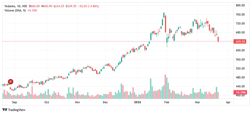 Vedanta Share Price Falls 5% to Rs. 638 Today