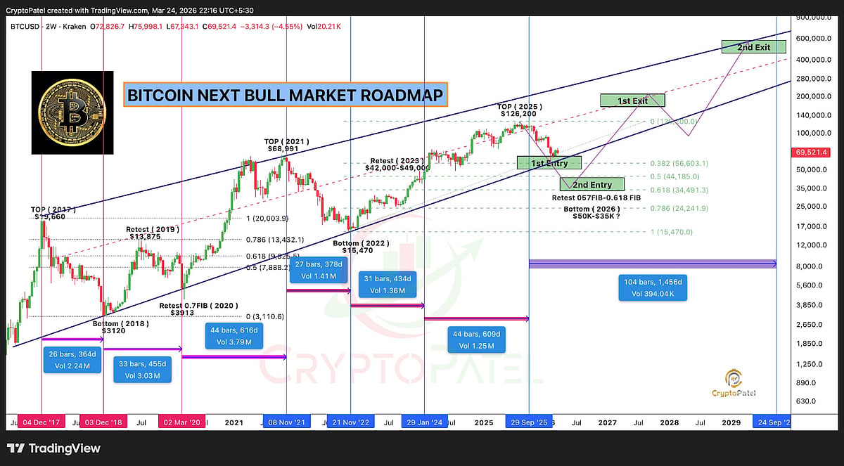 Bitcoin News Today: BTC Roadmap Projects a $600K Peak by 2029 in Market ...