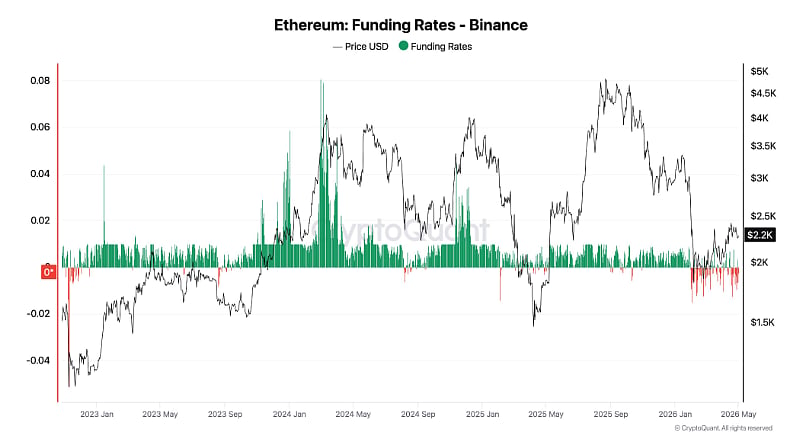 Ethereum Short Squeeze Builds as Binance Funding Turns Negative