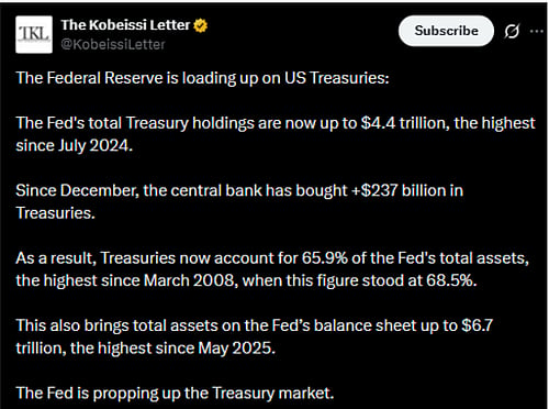 Fed Treasury Holdings Hit 2024 High as Stocks Gain Favor