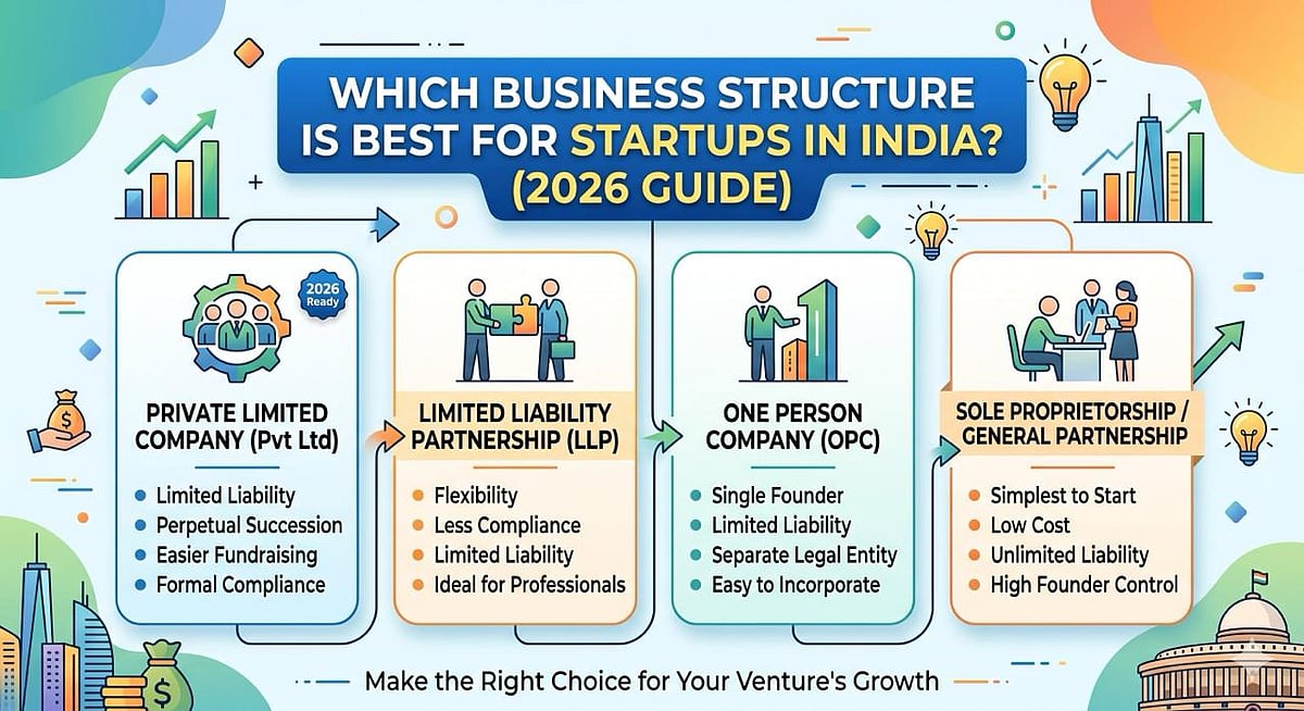 Which Business Structure is Best for Startups in India? (2026 Guide)