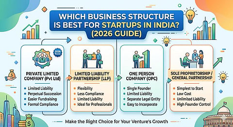 Which Business Structure is Best for Startups in India? (2026 Guide)
