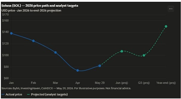 Solana (SOL) Targets Strong Recovery, While This New Coin Below $0.003 ...