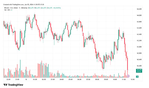 Bitcoin Price Today: BTC Drops to $62K Amid Heavy Selling, ETF Outflows ...