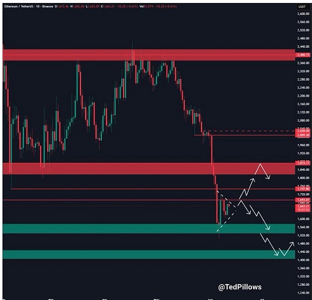 Ethereum Battles Bear Flag Pressure as $1,700 Becomes Key Test