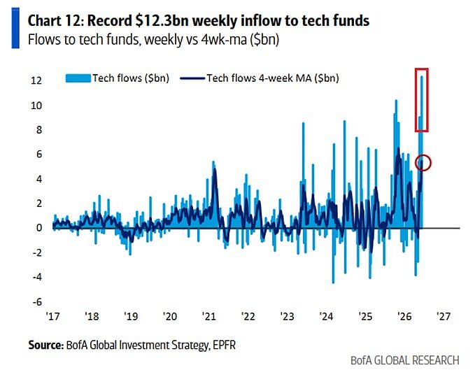 US Technology Funds Draw Record $12.3B as Emerging Markets Face Heavy ...