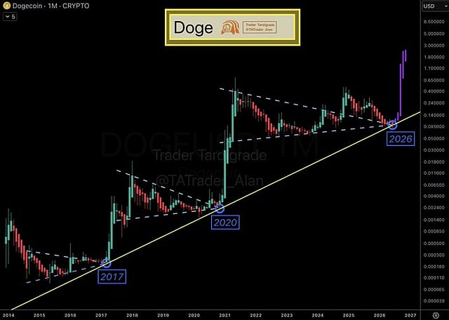Dogecoin News Today: DOGE Monthly Chart Repeats Historic Setup as Price ...