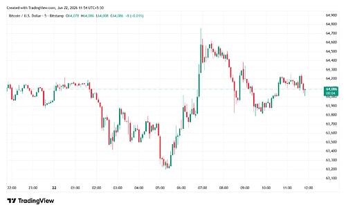 Bitcoin Price Today: BTC Holds at $64K Amid Market Volatility