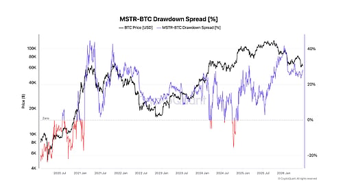 Bitcoin News Today: Strategy Slips as Bitcoin Drops Below Cost Basis ...