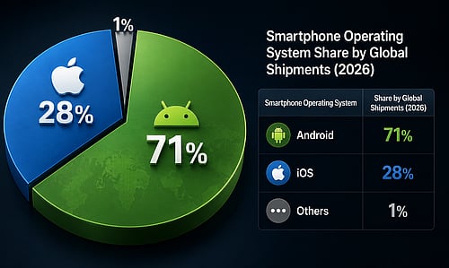 Android vs iPhone: Who Leads the 2026 Smartphone Market?