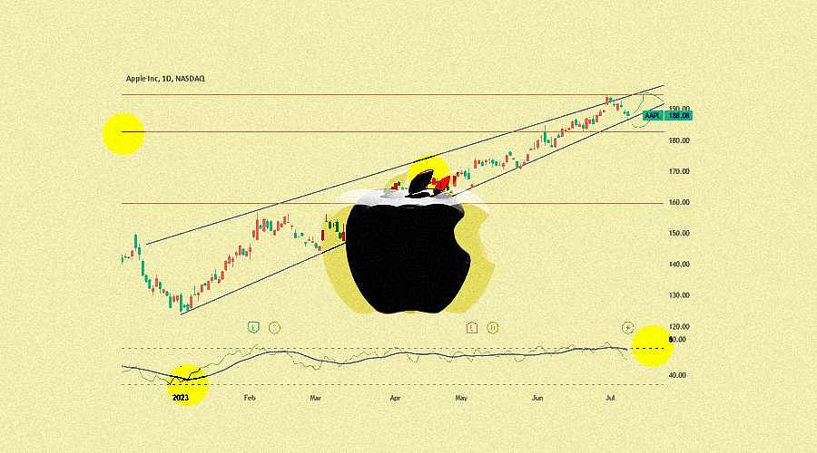 AAPL Chart Overview: Navigating Apple's Stock Performance