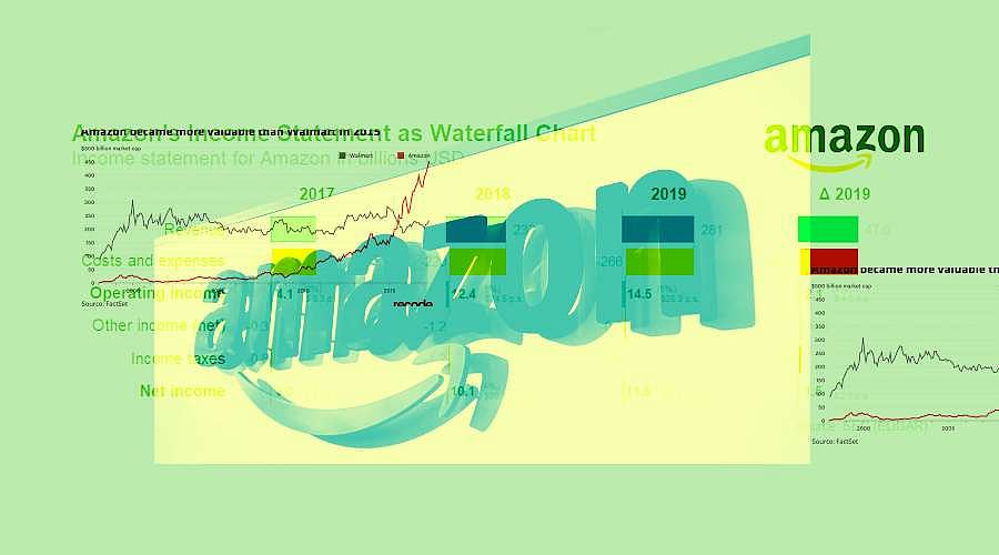 Unveiling Amazon's Financial Performance: A Journey Through the Stock Chart