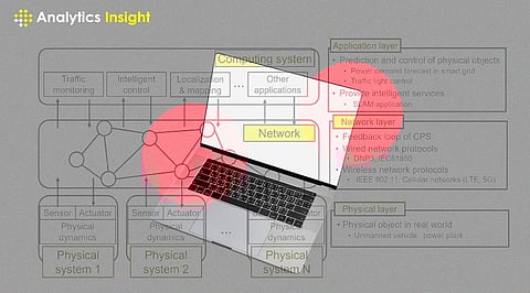 Cyber-physical systems