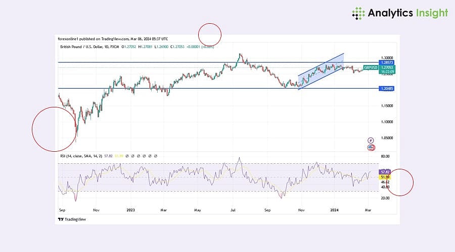 GBP/USD Continues Upward Trajectory, UK Budget Provides Further Gains