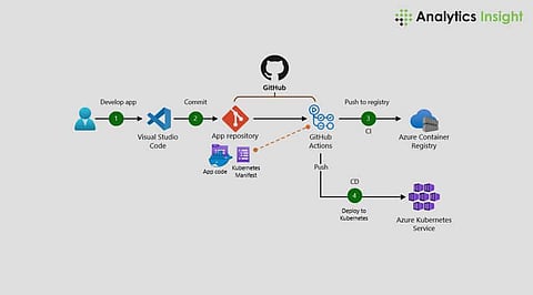 GitHub's CI/CD: An In-Depth Exploration