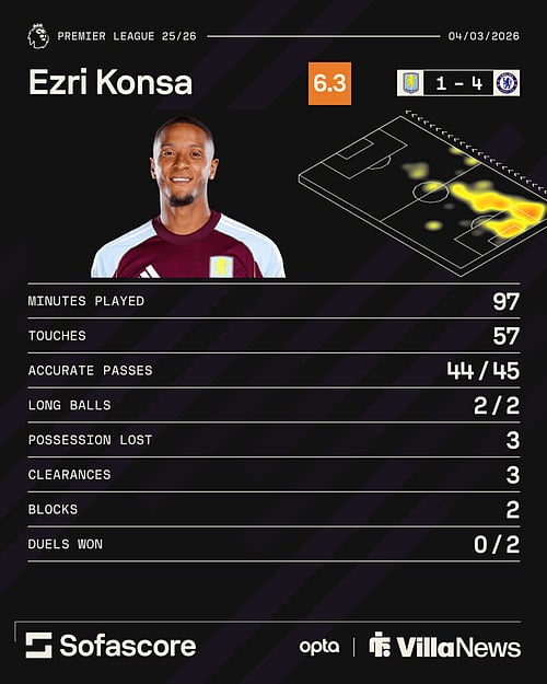 Tyrone Mings chasing shadows, Ezri Konsa even worse - Aston Villa ...