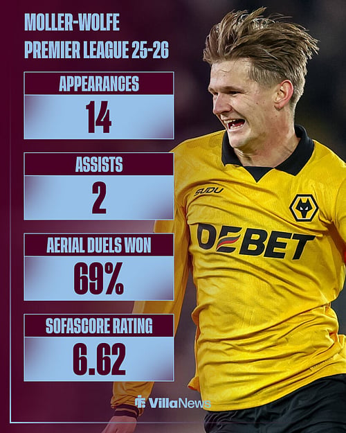 Wolves make David Moller Wolfe sale decision as Aston Villa hunt ...