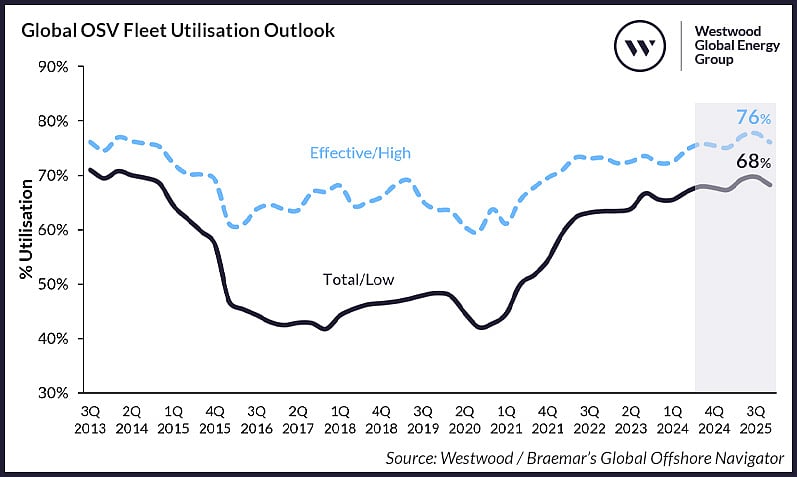 Offshore Support Vessel Utilisation Projected to Hit 78% by 2027 Due to ...