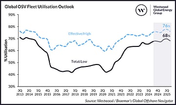 Offshore Support Vessel Utilisation Projected to Hit 78% by 2027 Due to ...