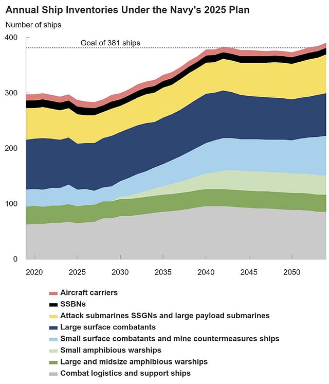 US Navy’s shipbuilding costs could average US$40b per year through 2054
