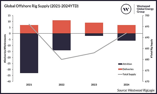 OPINION | Offshore drilling upcycle continues, but 2025 will be a year ...