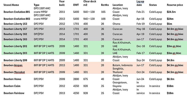 Going once, going twice: Bourbon's bank puts part of the fleet into ...