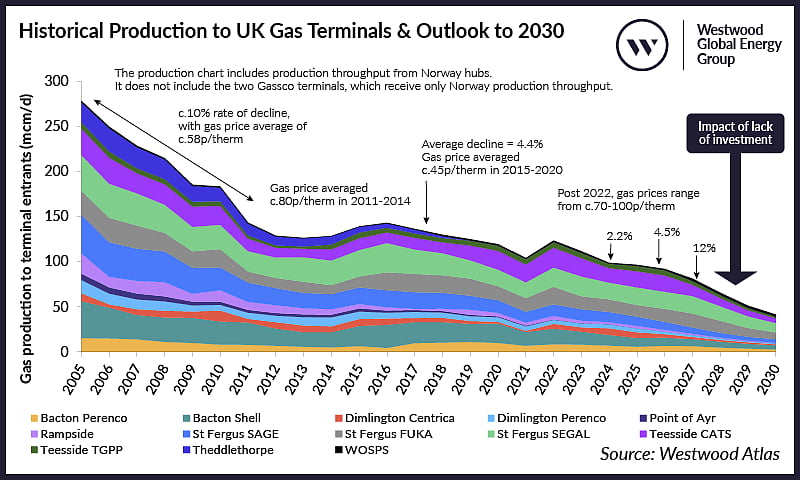 UK produced gas and its role in future security of supply