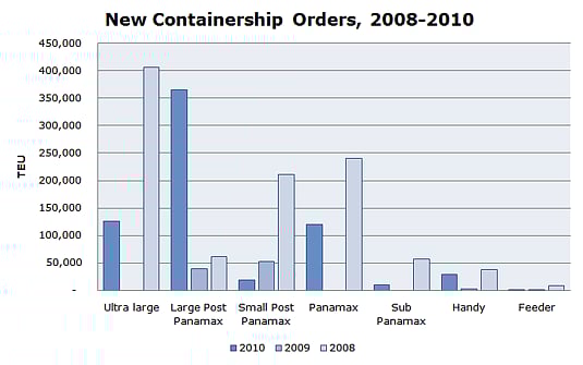 BIMCO – containership orderbook back to “normal” size