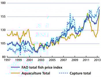 FAO fish price index at all time high