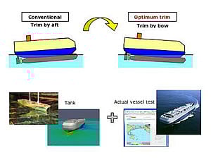 MOL-developed optimum trim system