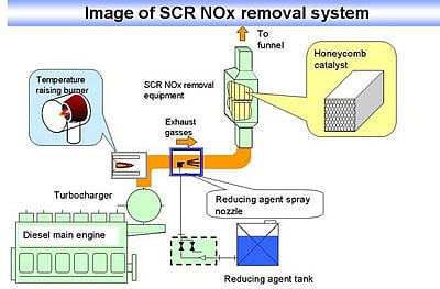 First SCR NOx removal system installed on coal bulker