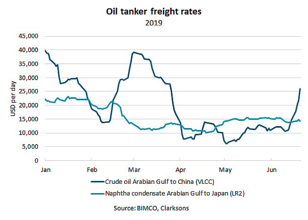 FEATURE | Crude oil tanker freight rates from the Arabian Gulf to China ...