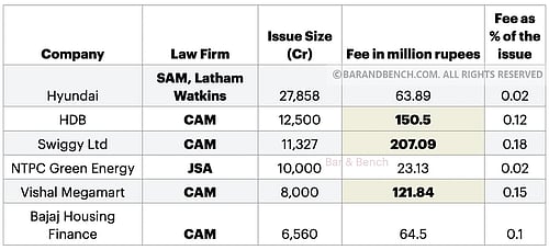 IPO price tag: What law firms billed companies in 2024–25 listings