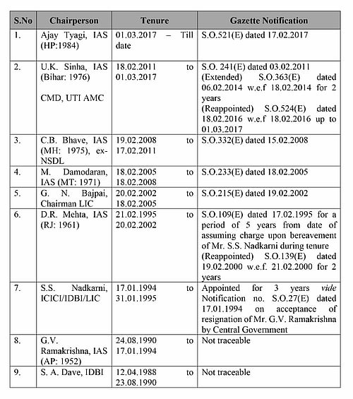 The process and the past controversies in appointment of SEBI Chairman