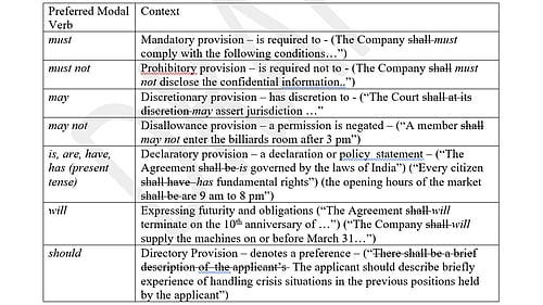 “Shall” Shocked: The use of shall in legal documents