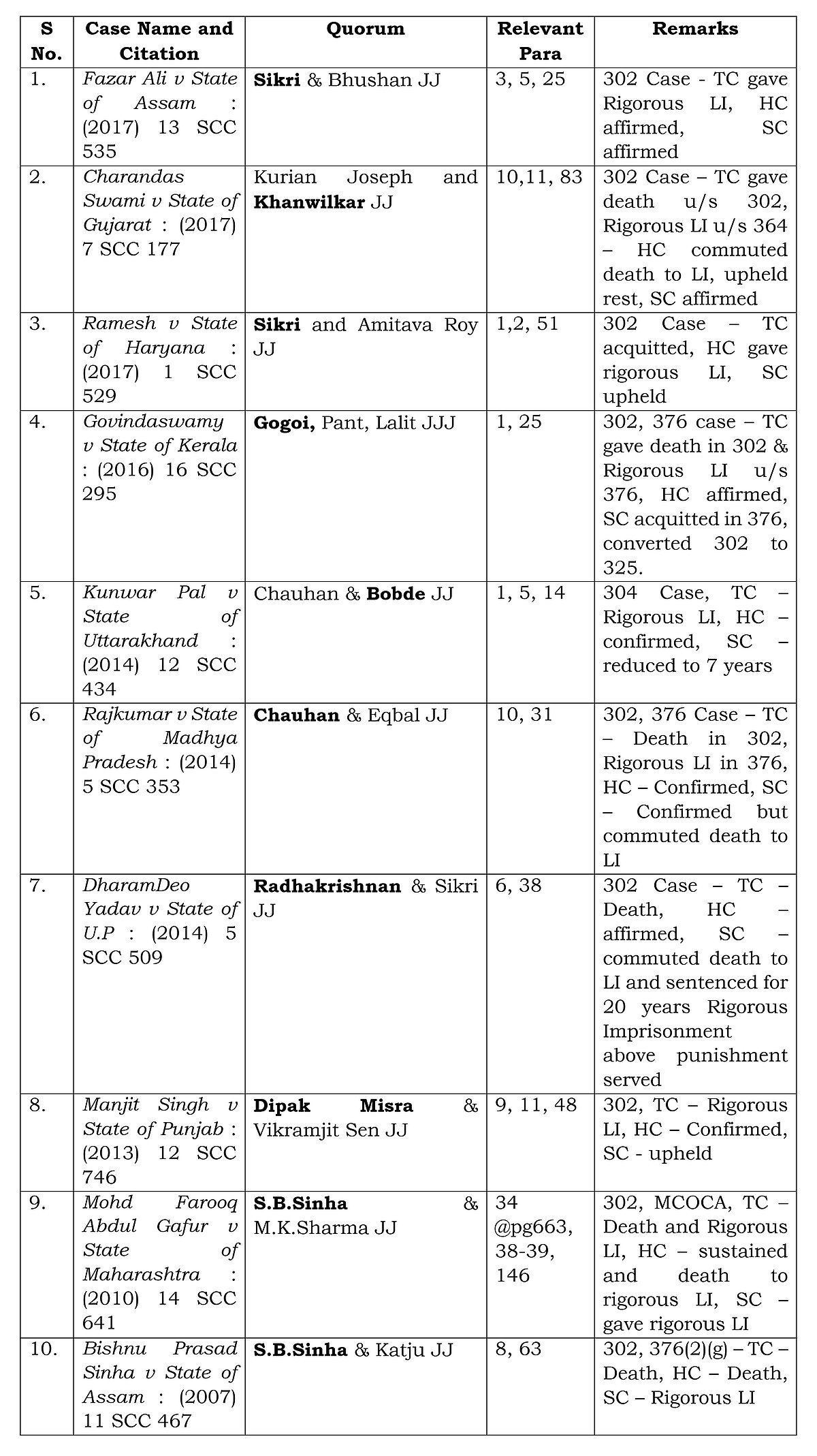 Does imprisonment for life mean rigorous imprisonment for life? Need ...